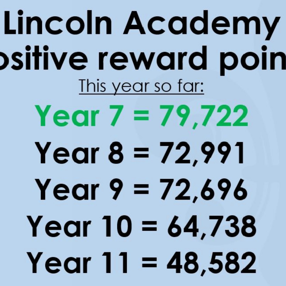 The Priory City of Lincoln Academy - Year 7 top of the league